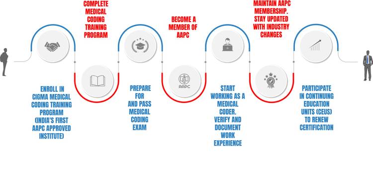 Cigma - Best Medical Coding and Billing Course in Kerala